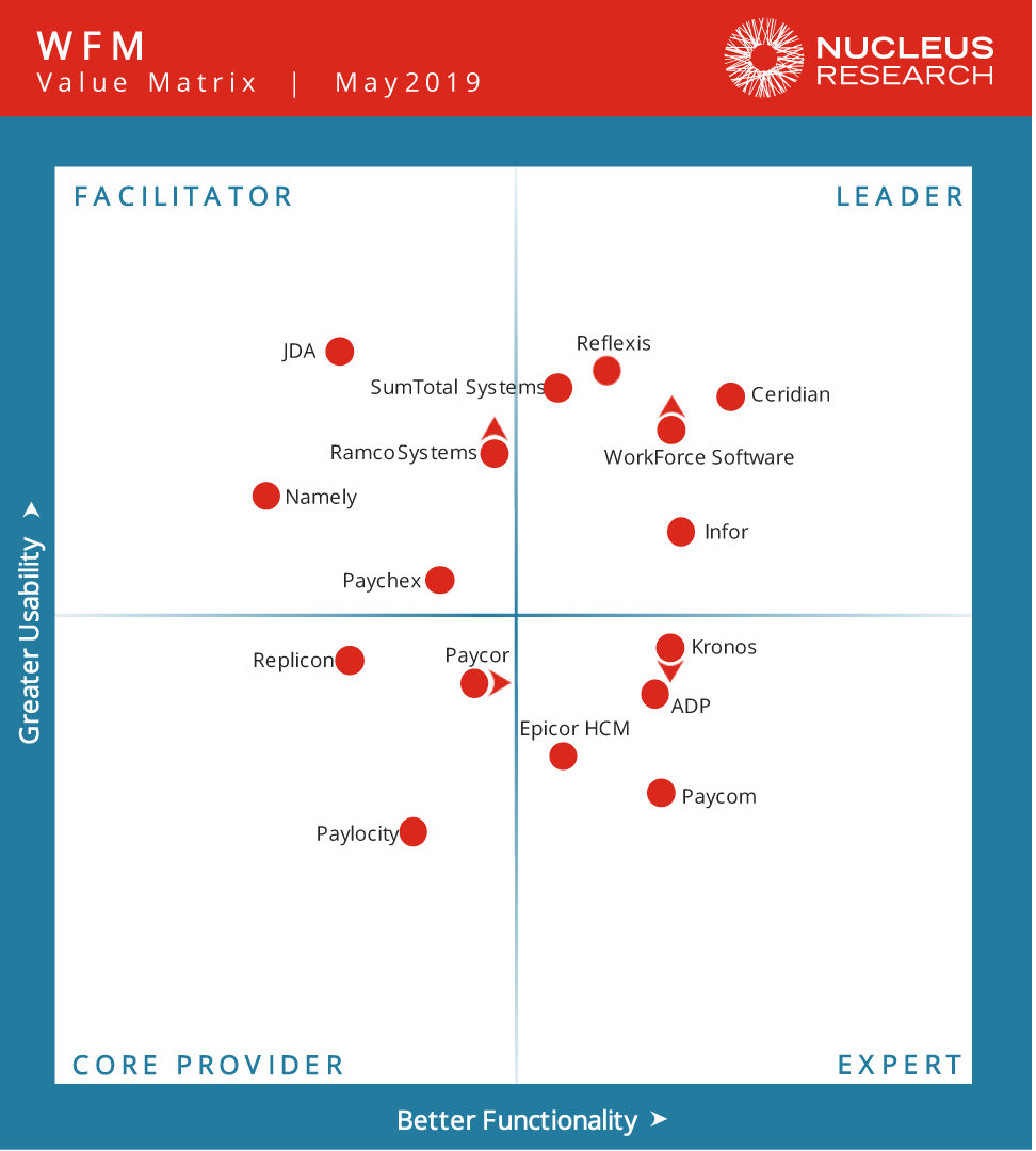 Workforce Management Technology Value Matrix 2019 | Workforce Software